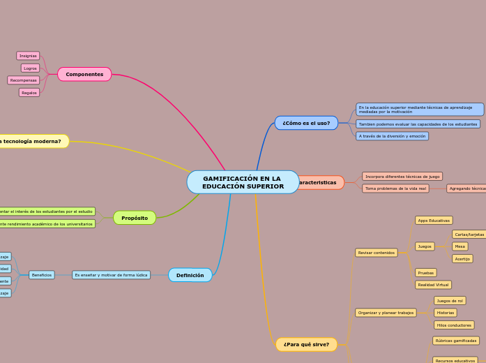 GAMIFICACIÓN EN LA EDUCACIÓN SUPERIOR - Mind Map